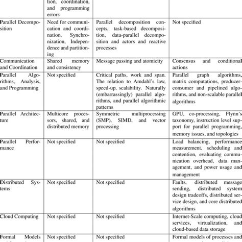 topics covered in the guidelines proposed by acm ieee download