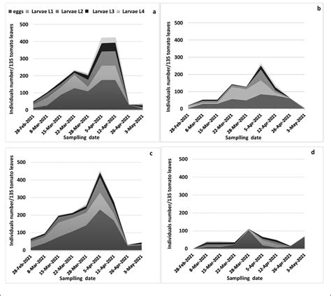 Comparative Evolution Of The Structure Of The Population Of T Absoluta