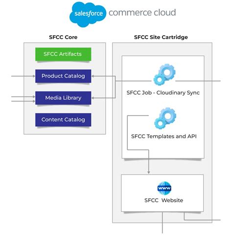 How Does Sfcc Emerge As The Pinnacle Of Flexibility Felkam Commerce