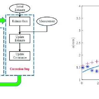 A A Schematic Of The EKF Application For Diagnosing Crack Length B Download Scientific