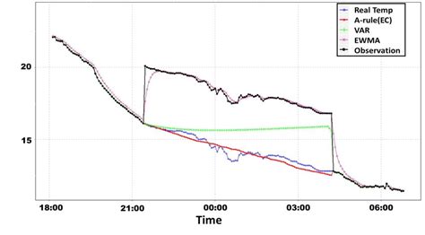Detection And Correction Of Synthetic Faulty Data From A Temperature Download Scientific