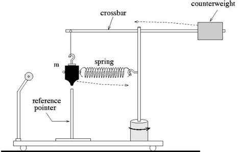 Solved What Are The Forces Acting On A Rotation Mass And