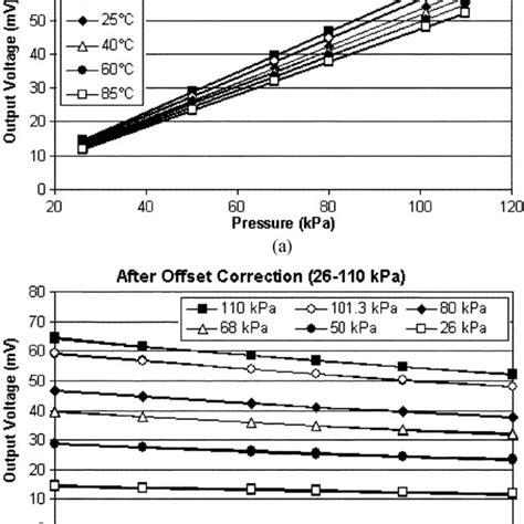 Sensor Output After Offset And Temperature Correction A Output