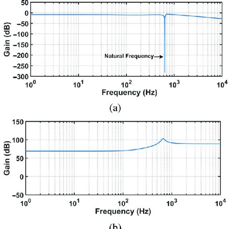 Bode Plot Of The Transfer Function From The Noise To The Current Of