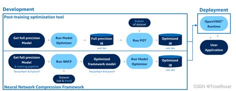 基于openvinoyolov5的模型量化记录（ptq模式）openvino 量化 Csdn博客