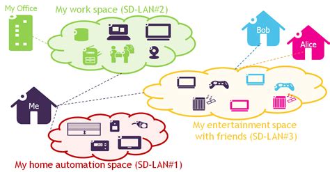 Sdn In Lans Programming The Network To Secure Iot Traffic Ieee Software Defined Networks