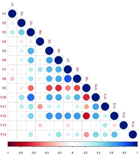 Correlation Matrix Of Predictor Variables For Consistently High Hiv Download Scientific Diagram