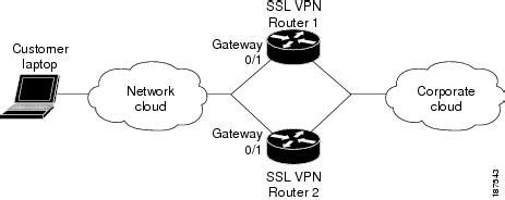 Ssl Vpn Support Cisco Systems
