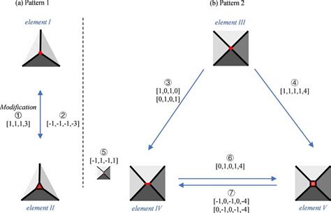 The Schematic Diagram Of Structure Distortions At Vertices Edges And