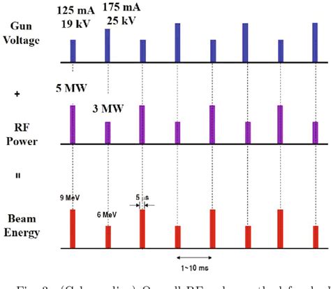 Figure 1 From Development Of A Dual Pulse Rf Driver For An S Band