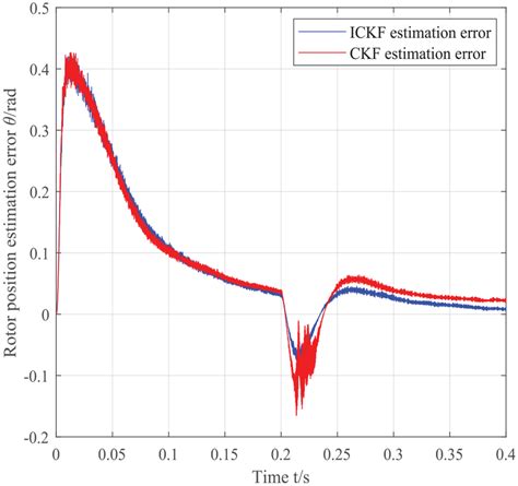 Comparison Curve Of Pmsm Rotor Position Estimation Error Under Sudden