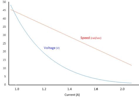 current vs voltage and power vs voltage diagram of a common pv array