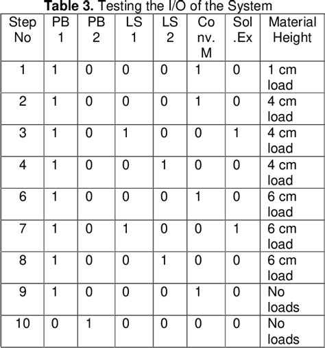 Table 3 From Implementation Of Plc Based Automatic Sorting System