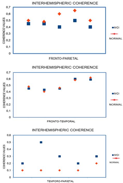 Eeg Coherence Statistical Results Download Scientific Diagram