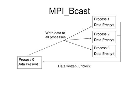 Ppt Mpibcast Powerpoint Presentation Free Download Id6692112
