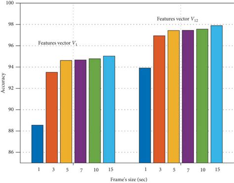 the authentication performance results using the feature vectors v1 and