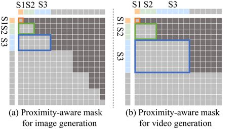 Neighboring Autoregressive Modeling For Efficient Visual Generation · Hf Daily Paper Reviews By Ai