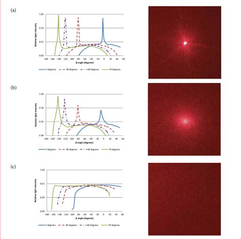 Angular Distribution Profiles For A Backsheet With A High Specular Download Scientific