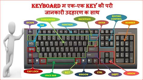 Types Of Keyboards And Keys
