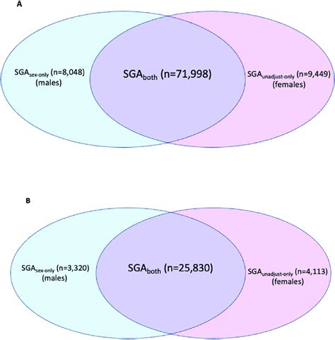 a b venn diagram of non overlapping populations of infants classified