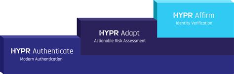 Passwordless Adaptive Authentication Hypr Adapt