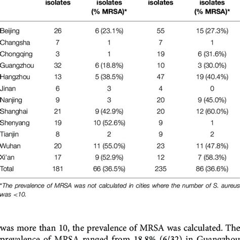 Phylogenetic Analysis Of Multilocus Sequence Types Sts Of
