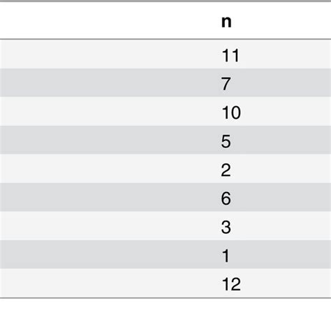 The Duration Of Chronic Sequelae Reported By 57 Individuals Following