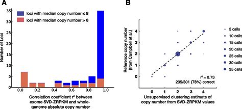 Copy Number Variation Detection And Genotyping From Exome Sequence Data