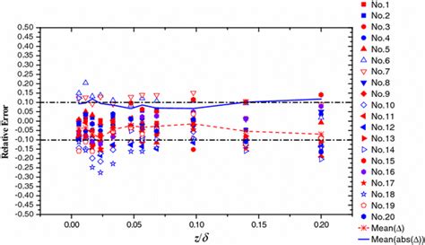 Relative Error Δ Uτlog Uτshear Uτlog Documentclass[12pt]{minimal} Download Scientific Diagram