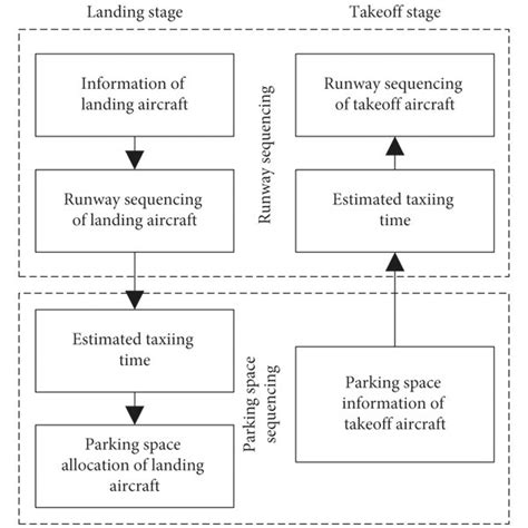 Pdf Dynamic Planning Of Aircraft Sortie Generation Based On Multiobjective Optimization