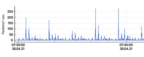 Wireshark I O Graphs Troubleshooting