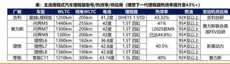 主流增程式汽车增程器型号 热效率 供应商（理想下一代增程器热效率提升至43 ） 2025年06月 行业研究数据 小牛行研