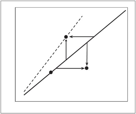 An Example Of Where The Outcome Of A Regression Of Non Independent Download Scientific Diagram