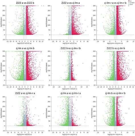 Volcano Map Of Degs In All Pairwise Comparisons The X Axis Represents