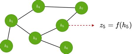 Best Graph Neural Network Architectures Gcn Gat Mpnn And More Ai