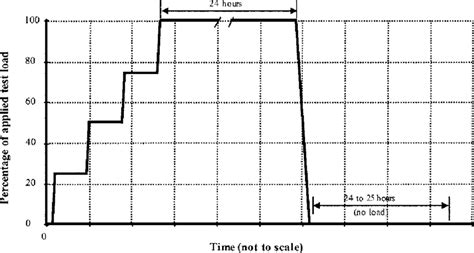 loading protocol for monotonic load test procedure [taken from aci