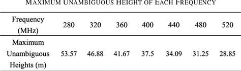 Table Iv From Optimal Frequency Ratio Design Method For Multifrequency Phase Unwrapping Of Uav