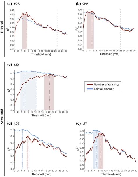 proportion of variance in ring‐width index rwi of callitris
