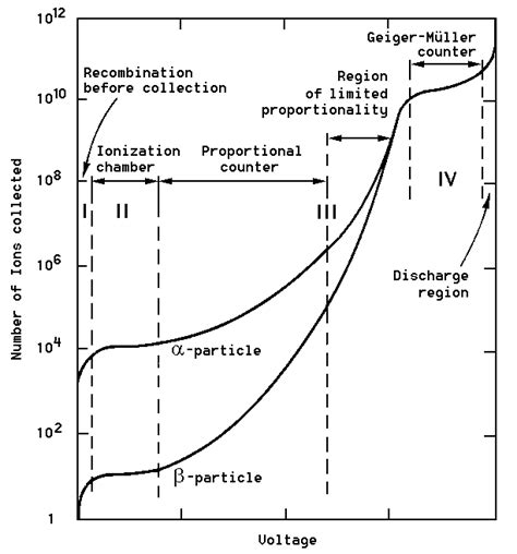 3 Operation Regimes Of A Parallel Plate Gaseous Detector Illustrated