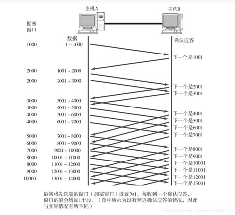 tcp协议详解（图解tcp协议格式、tcp的各种可靠传输机制）（二） tcp数据传输akc rst win详解 csdn博客