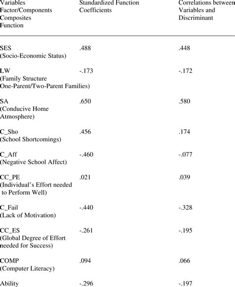 Standardized Function And Correlation Coefficients Download Table