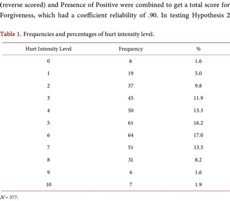 The Reliability Coefficients For All The Measures Were In The Range Of