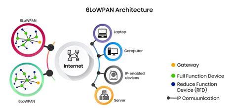 lowpan an ip based wireless protocol download scientific diagram