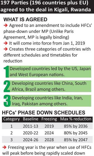 India Ratifies Kigali Amendment To The Montreal Protocol Civilsdaily