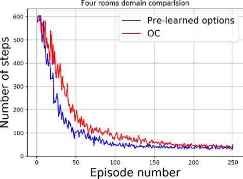 hyperbolic embeddings for learning options in hierarchical