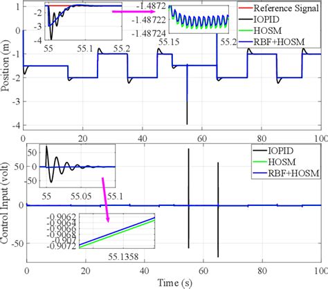figure 1 from artificial neural network based sliding mode position