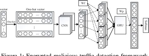 Figure 1 From Spatio Temporal Feature Encryption Malicious Traffic Detection Via Attention