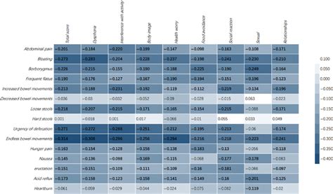 Heatmap Of Spearman Correlation Coefficients Between The Dimensions Of