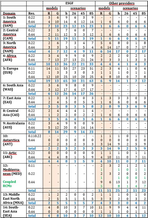Cordex Coordinated Regional Climate Downscaling Experiment