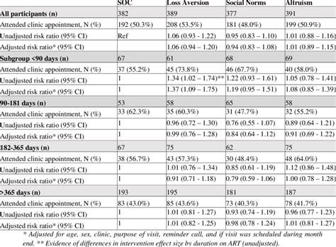 Effect Of Different Text Messages Reminders On Timely Clinic Visits